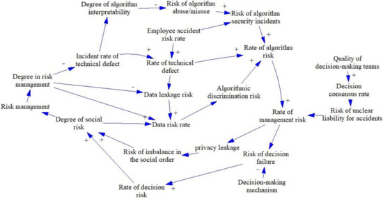 Ethical Risk Factors and Mechanisms in Artificial Intelligence Decision ...