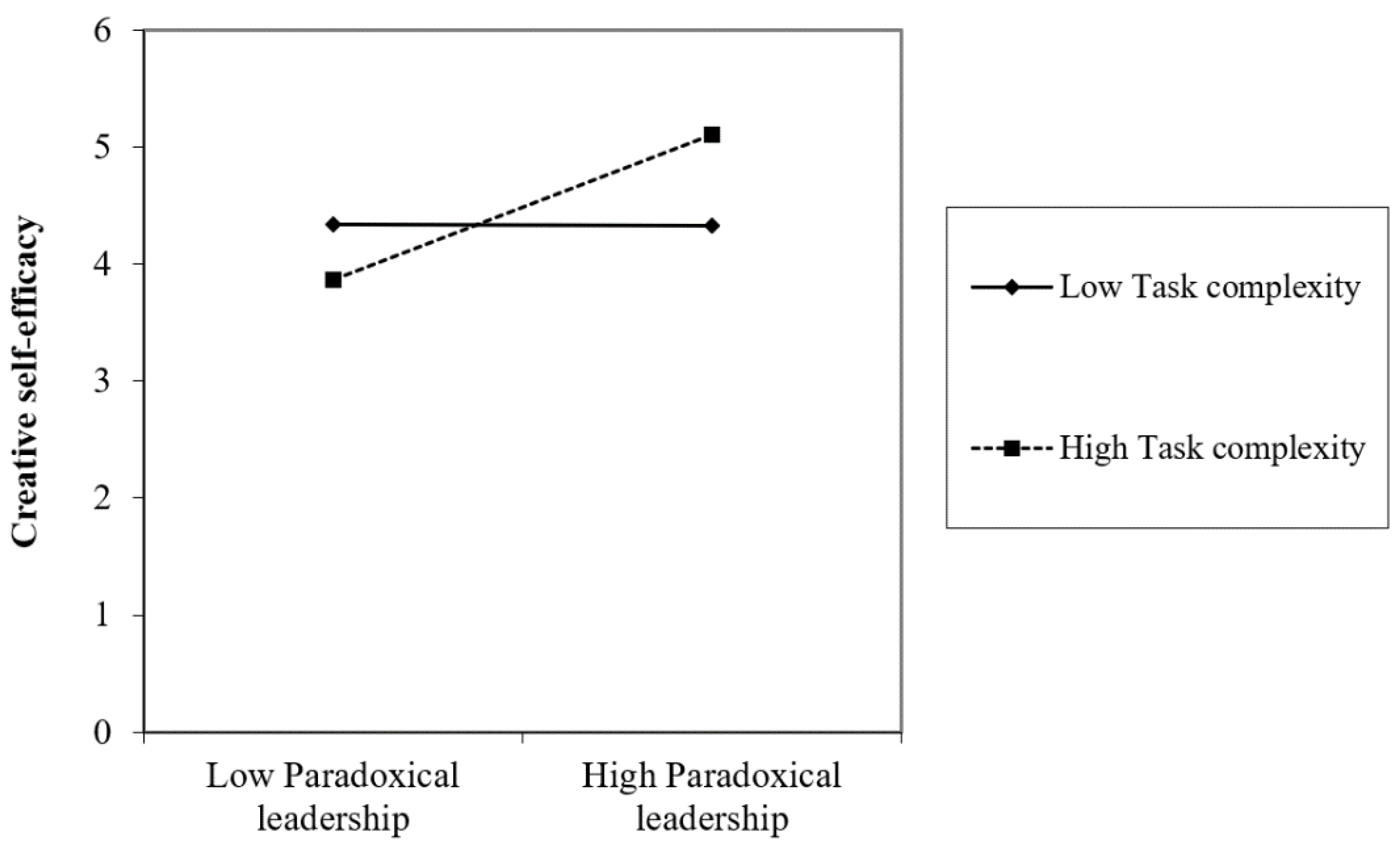 Behavioral Sciences Free Full Text Paradoxical Leadership And Involvement In Creative Task