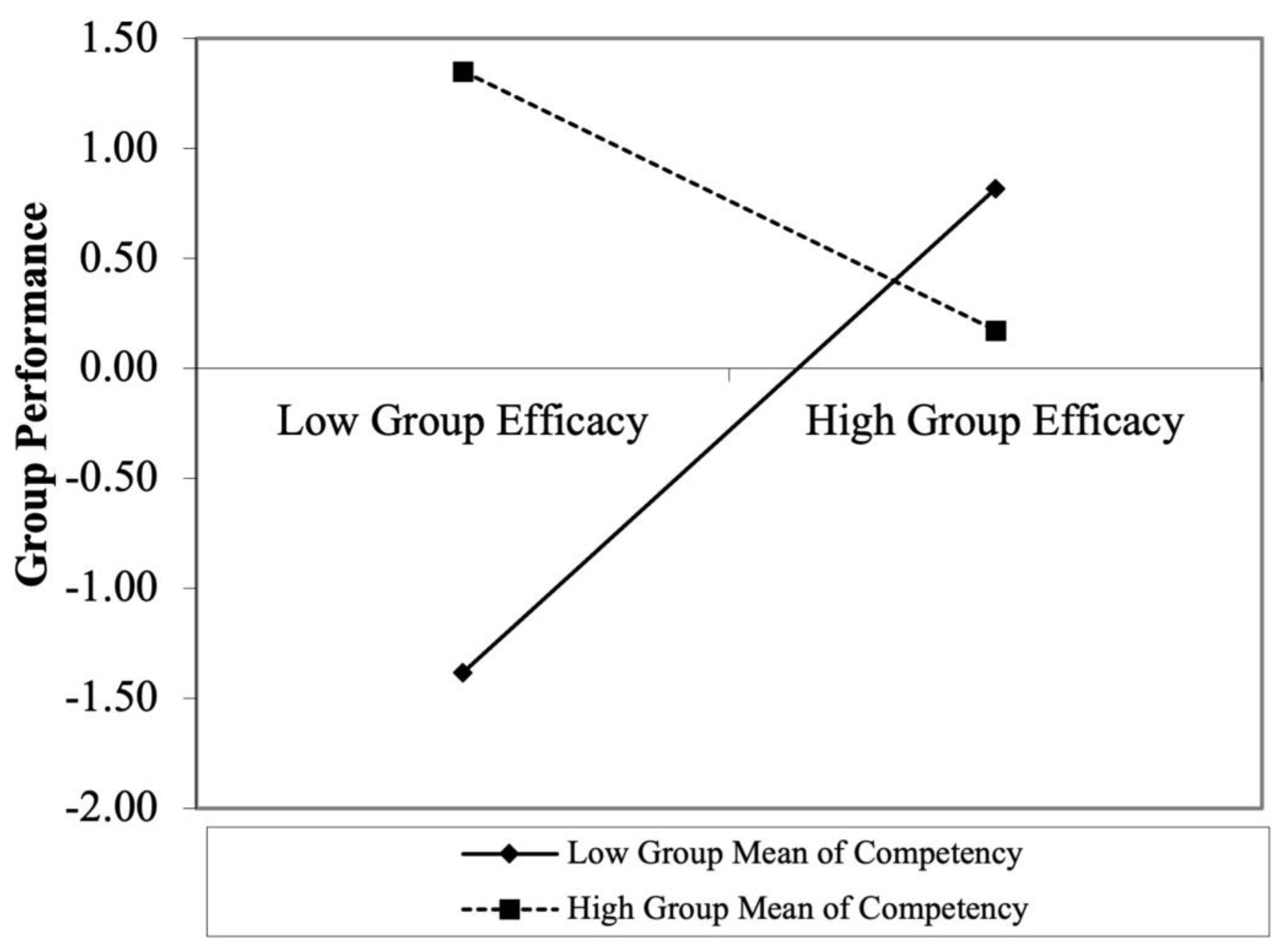 When Does Group Efficacy Deteriorate Group Performance? Implications of ...
