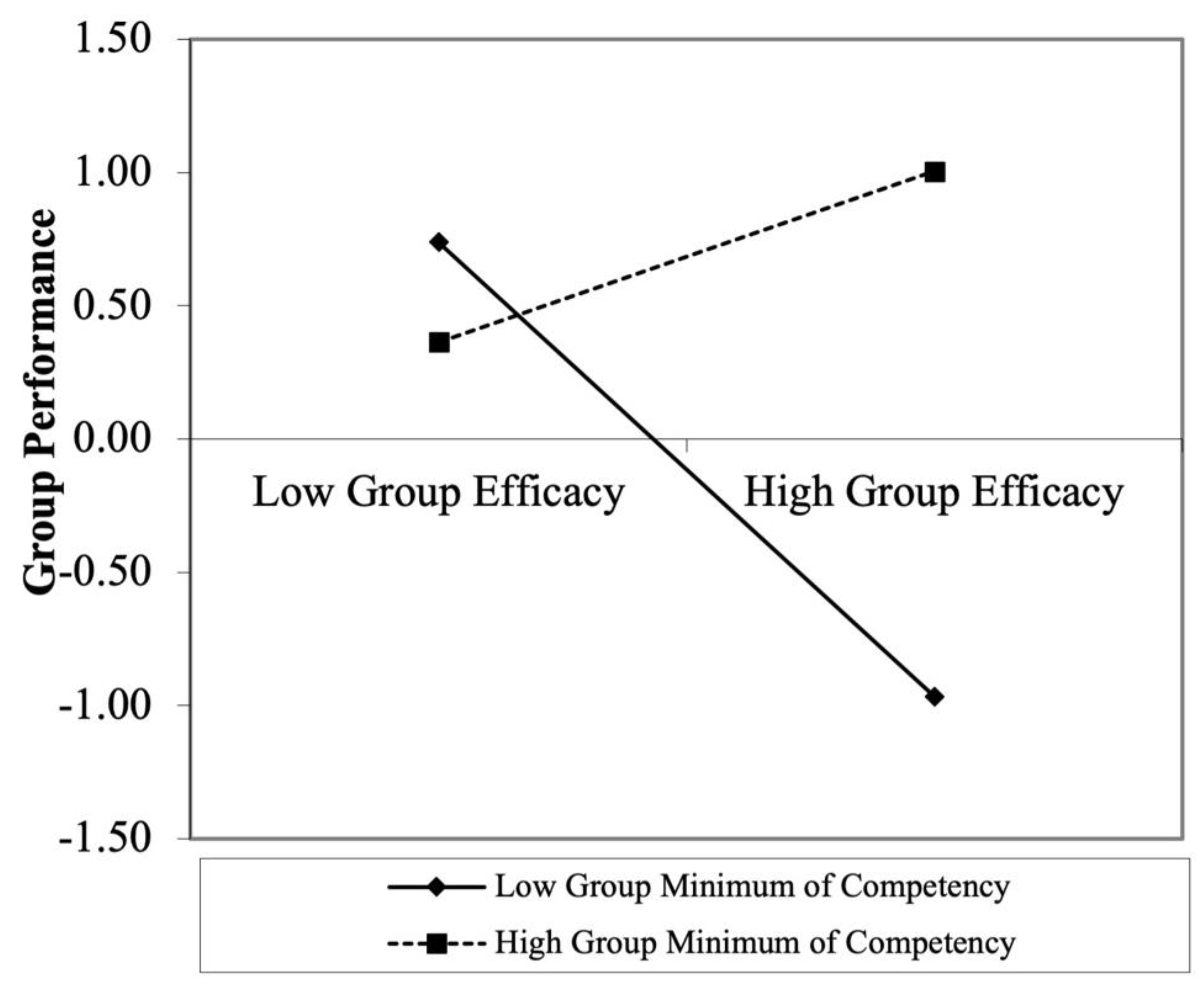 When Does Group Efficacy Deteriorate Group Performance? Implications of ...