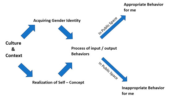 Public Space Behaviors and Intentions: The Role of Gender through the ...