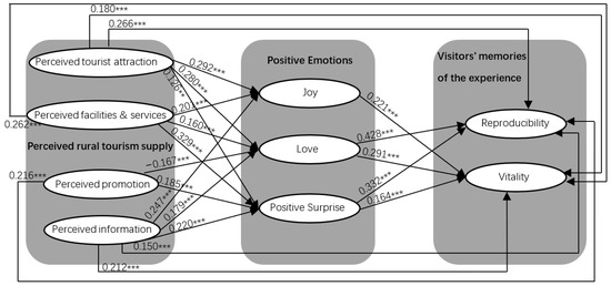 Antecedents of Rural Tourism Experience Memory: Tourists’ Perceptions ...