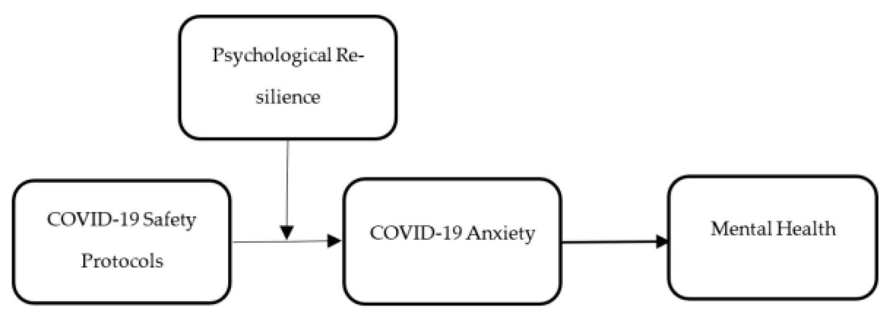 Behavioral Sciences | Free Full-Text | The Effect of COVID-19 Safety ...