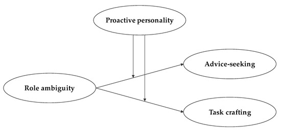 Proactive Personality as a Critical Condition for Seeking Advice and ...