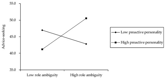 Proactive Personality as a Critical Condition for Seeking Advice and ...
