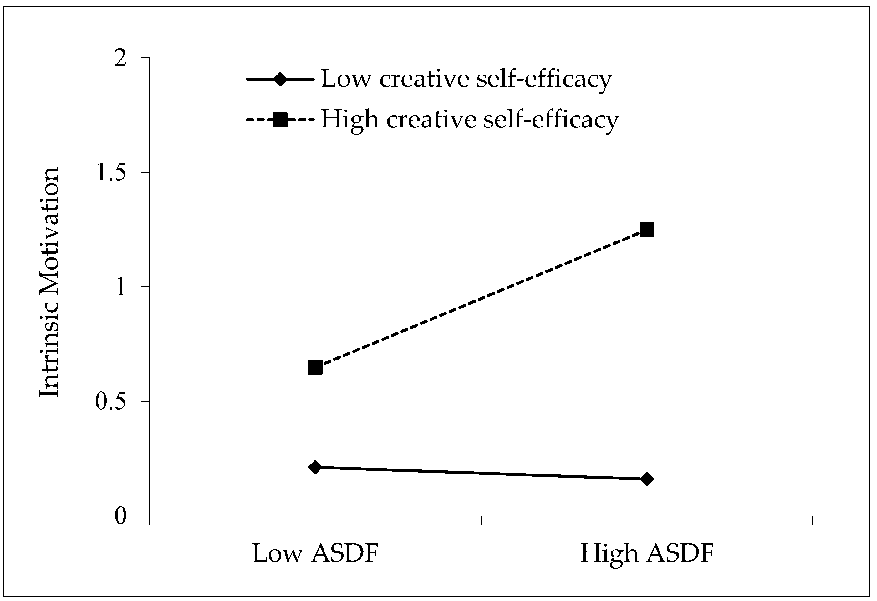 A Moderated Mediation Model of Academic Supervisor Developmental ...