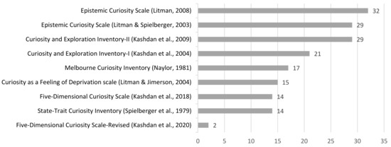 Dimensions, Measures, and Contexts in Psychological Investigations of ...