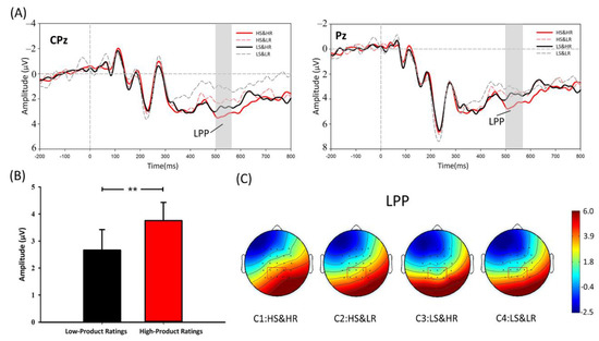 Ratings or Sales? The Neural and Psychological Processes of Online ...