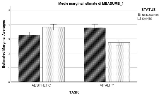 Is Aesthetic Good? A Study on the Aesthetic and Vitality Judgment of ...