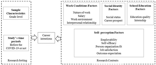 Factors Influencing Students’ Career Intentions in the Hospitality and ...