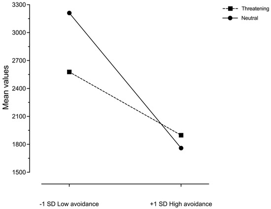 Adult Avoidant Attachment, Attention Bias, and Emotional Regulation ...