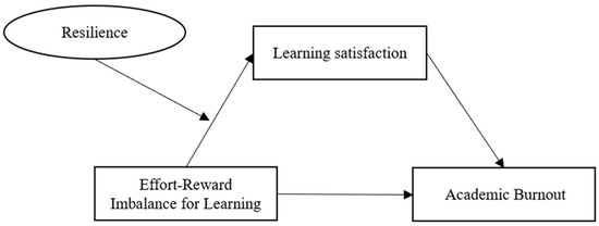 The Relationship between Effort-Reward Imbalance for Learning and ...