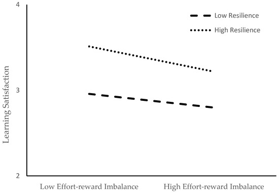 The Relationship between Effort-Reward Imbalance for Learning and ...