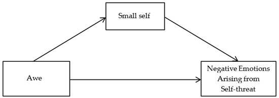 The Buffering Effect of Awe on Negative Emotions in Self-Threatening ...