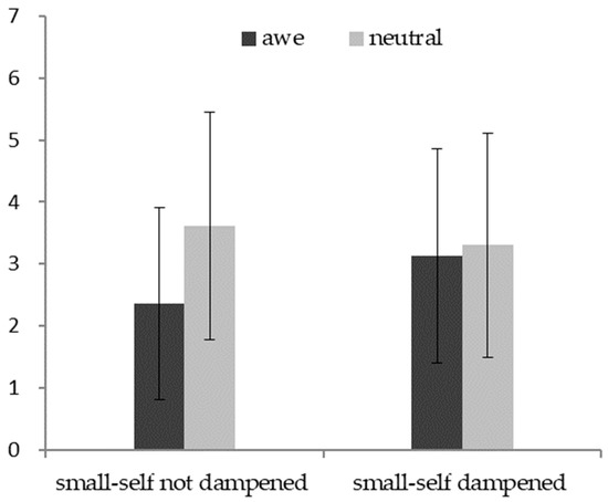 The Buffering Effect of Awe on Negative Emotions in Self-Threatening ...