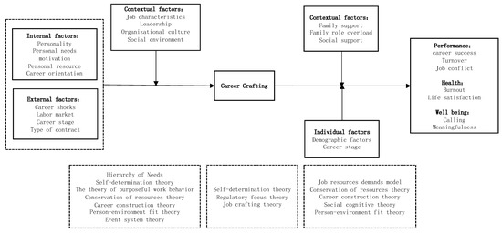 A New Construct in Career Research: Career Crafting