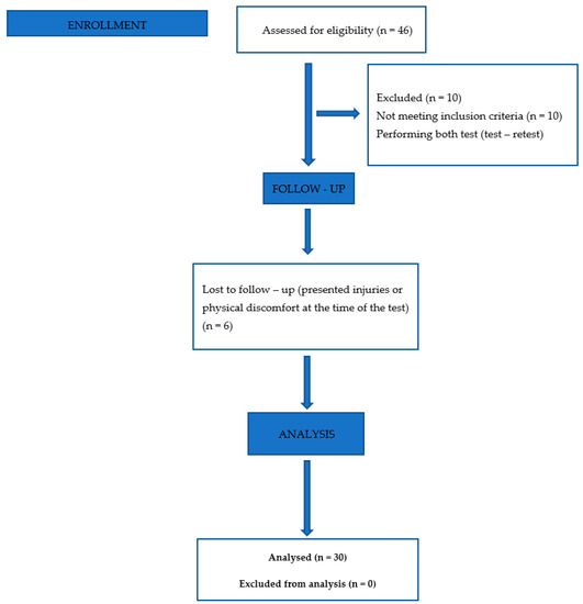 Design and Validation of a Test to Evaluate the Execution Time and ...