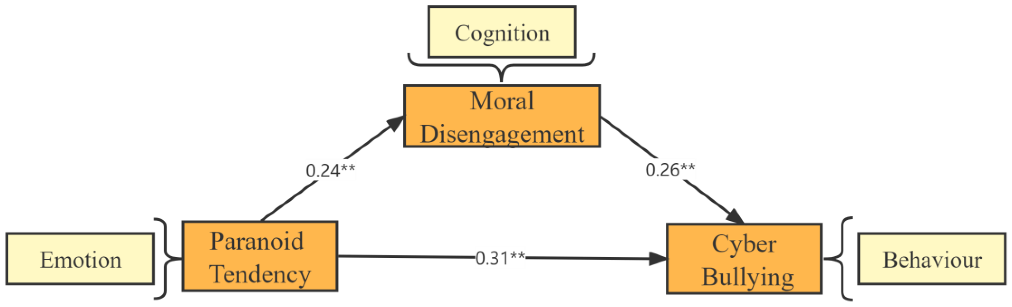 Behavioral Sciences | Free Full-Text | The Relationship between ... Behavioral Sciences | Free Full-Text | The Relationship between ...