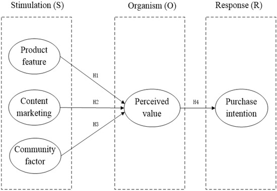 Study of Consumers’ Purchase Intentions on Community E-commerce Platform with the SOR Model: A ...