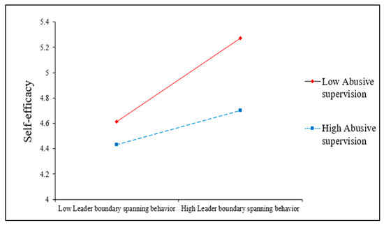 Behavioral Sciences | Free Full-Text | Leader Boundary-Spanning Behavior and Employee Voice ...