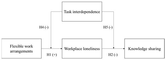 Flexible Work Arrangements and Employees’ Knowledge Sharing in Post-Pandemic Era: The Roles of ...
