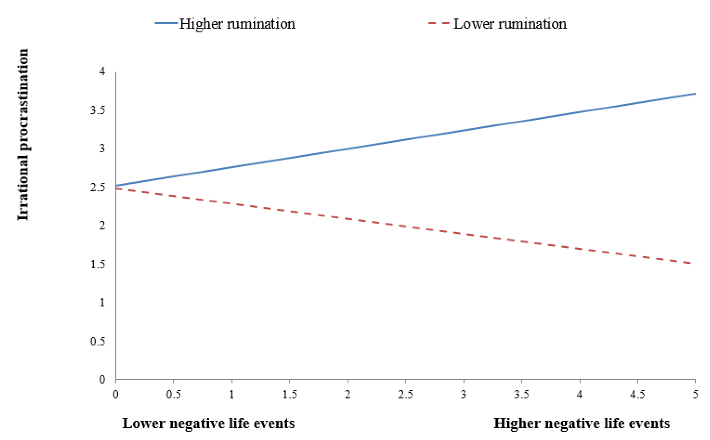 Negative Life Events and Procrastination among Adolescents: The Roles ...