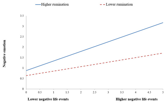 Negative Life Events and Procrastination among Adolescents: The Roles ...