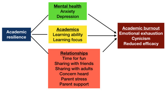 From Academic Resilience to Academic Burnout among International ...