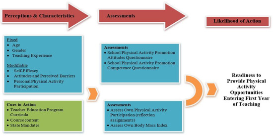 ACTIVE YOU: Teacher Attributes and Attitudes Predicting Physical ...