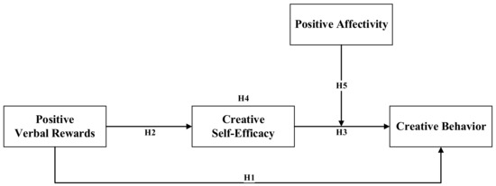 Behavioral Sciences | Free Full-Text | Positive Verbal Rewards ...