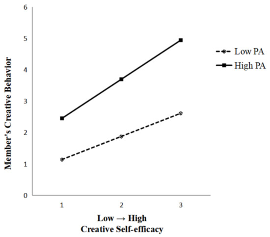 Positive Verbal Rewards, Creative Self-Efficacy, and Creative Behavior ...