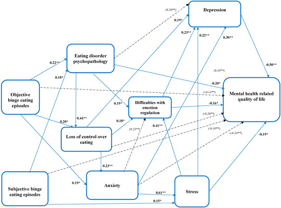 An Examination of the Relationships between Eating-Disorder Symptoms ...