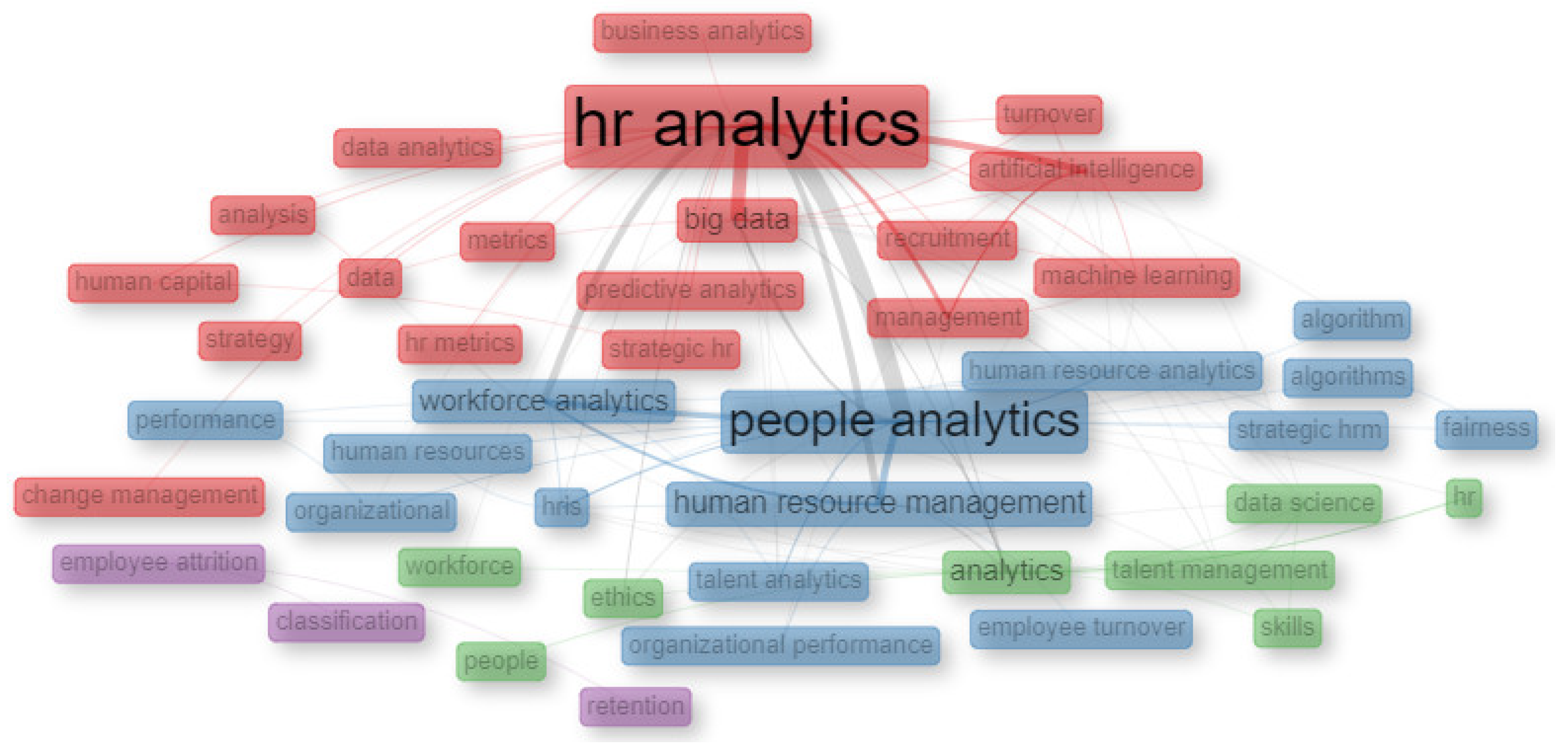 Exploring the Evolution of Human Resource Analytics: A Bibliometric Study