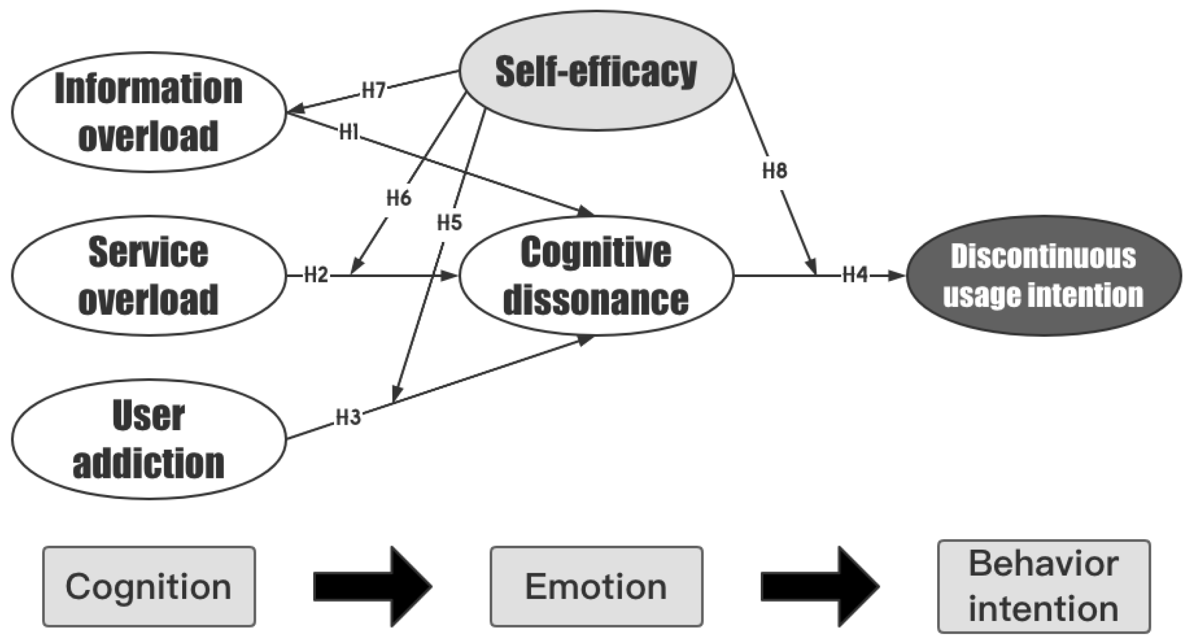 Cognitive Dissonance Model Cognitive Dissonance Model
