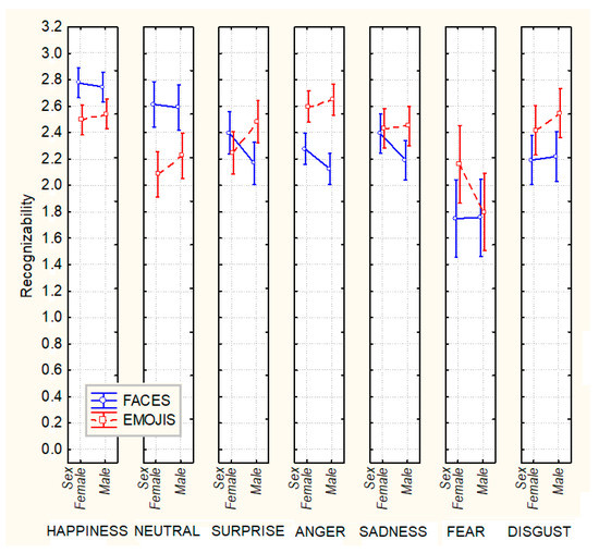 Emojis Are Comprehended Better than Facial Expressions, by Male ...