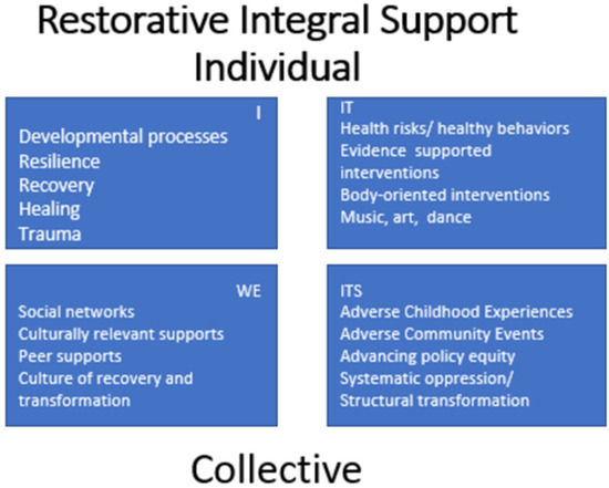 Behavioral Sciences | Free Full-Text | The Restorative Integral Support ...