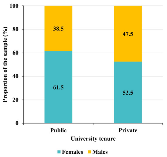 On the Influence of the University Tenure on the Digital Pandemic ...