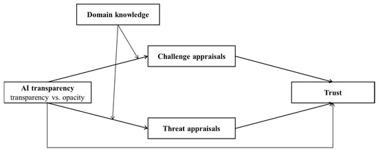 Employees’ Appraisals and Trust of Artificial Intelligences ...