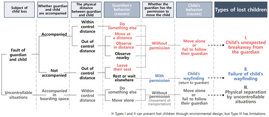 Deriving the Types and Characteristics of Lost Children in South Korea ...