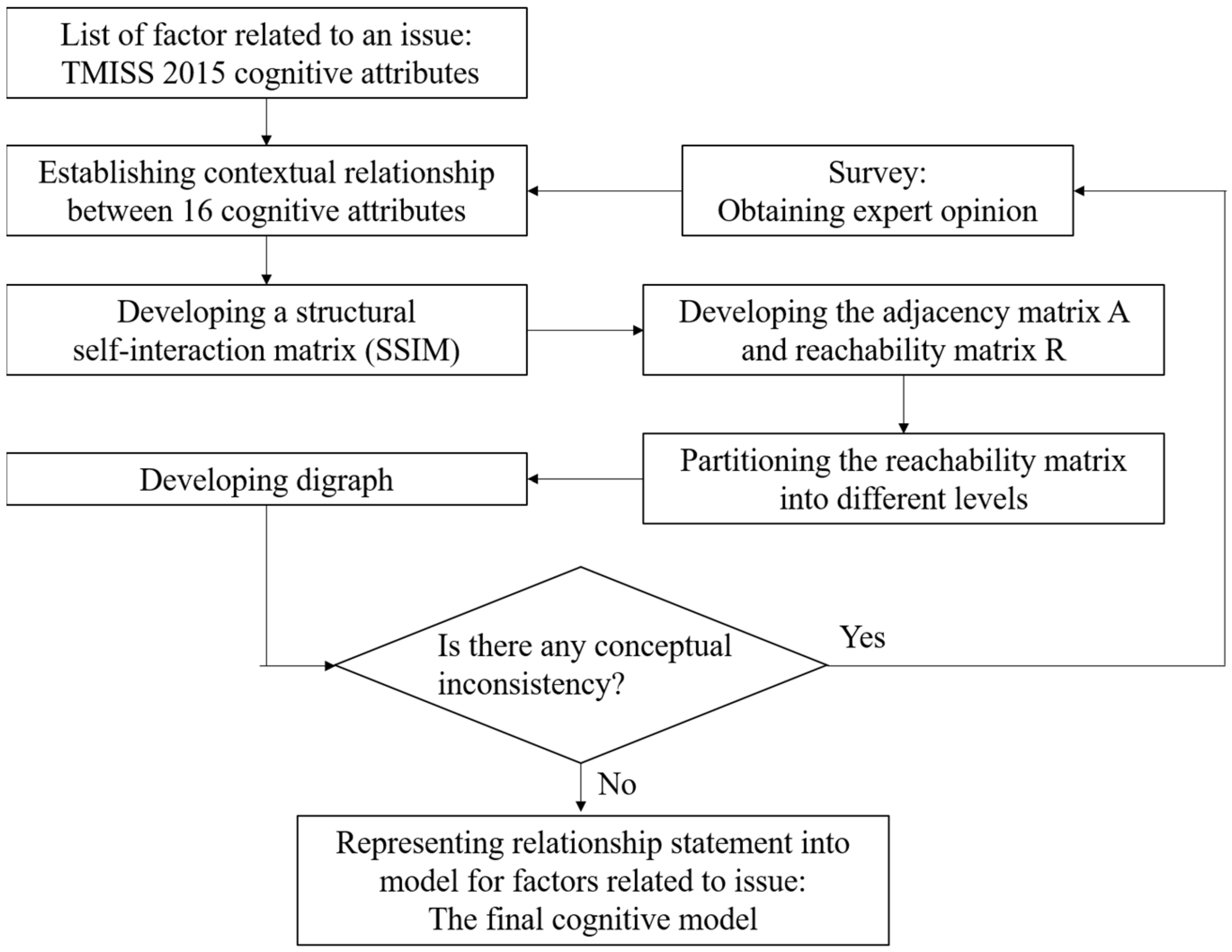 A Theoretical Framework for a Mathematical Cognitive Model for Adaptive Learning Systems