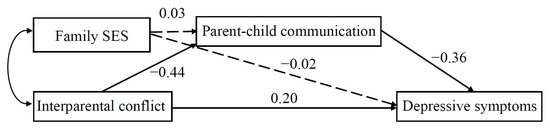 Marital Conflict, Family Socioeconomic Status, and Depressive Symptoms ...