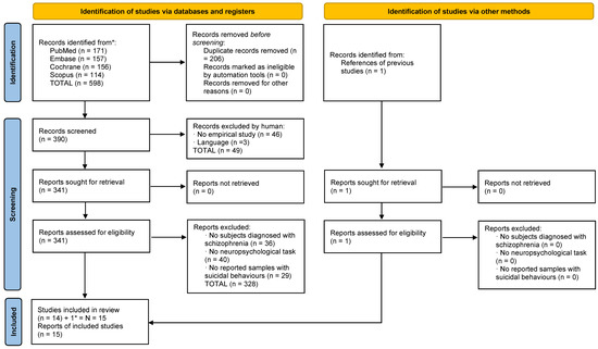Behavioral Sciences | Free Full-Text | Neurocognitive Suicide and ...