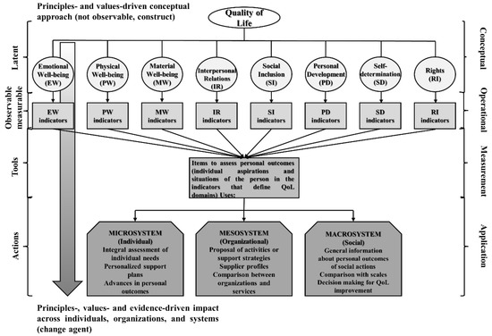 Development and Validation of Standardized Quality of Life Measures for Persons with IDD