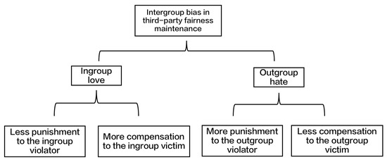 Behavioral Sciences | Free Full-Text | Impact of Social Identity ...