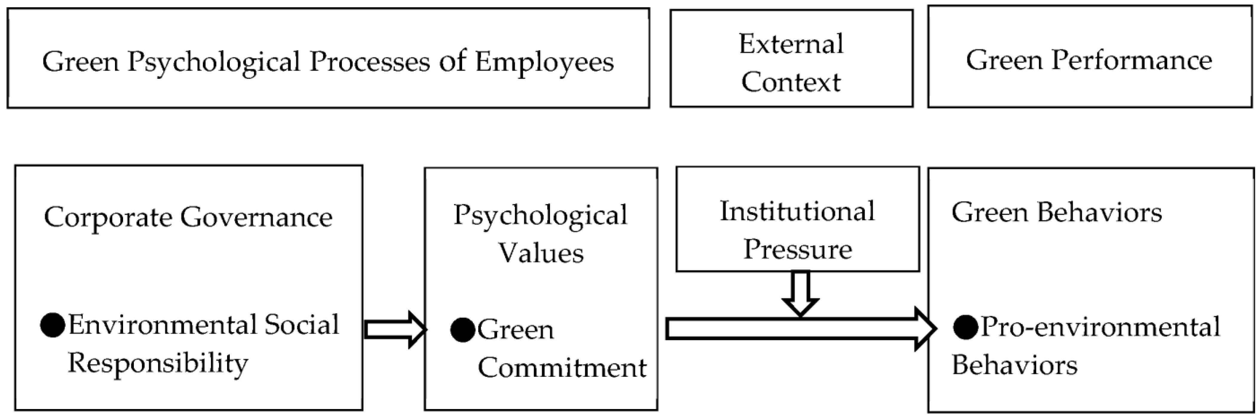 Why Do Employees Show Pro-Environmental Behaviors? A Perspective of ...