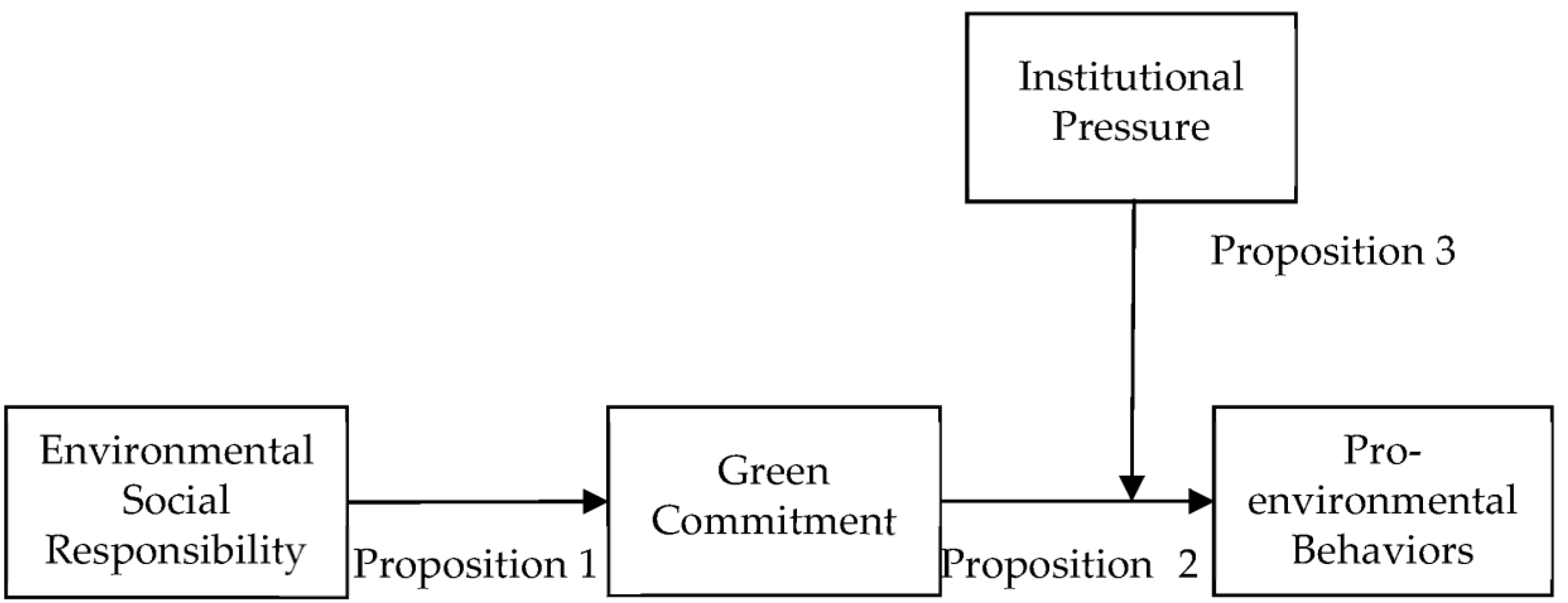 Why Do Employees Show Pro-Environmental Behaviors? A Perspective of ...