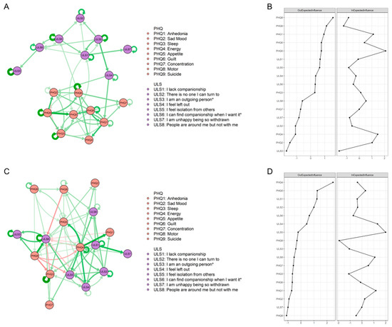 The Temporal Relationship between Depressive Symptoms and Loneliness ...