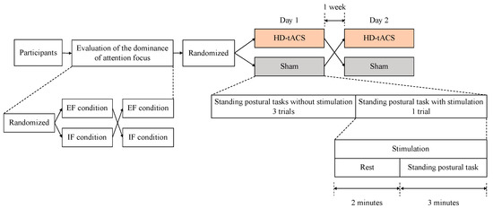 Effects of θ High Definition-Transcranial Alternating Current ...