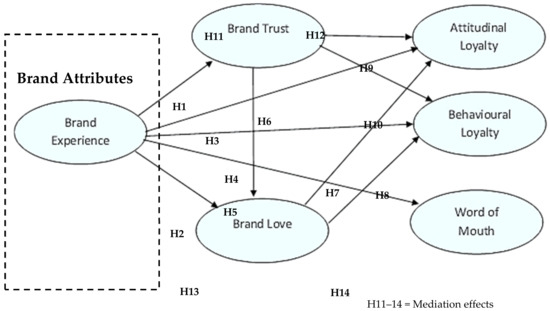 The Mediating Role of Brand Trust and Brand Love between Brand ...