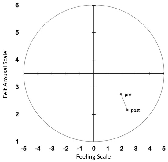 A Validation Study for the German Versions of the Feeling Scale and the ...